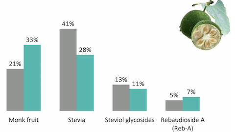 New Nutrition Business | 10 Key Trends in Food, Nutrition & Health 2022